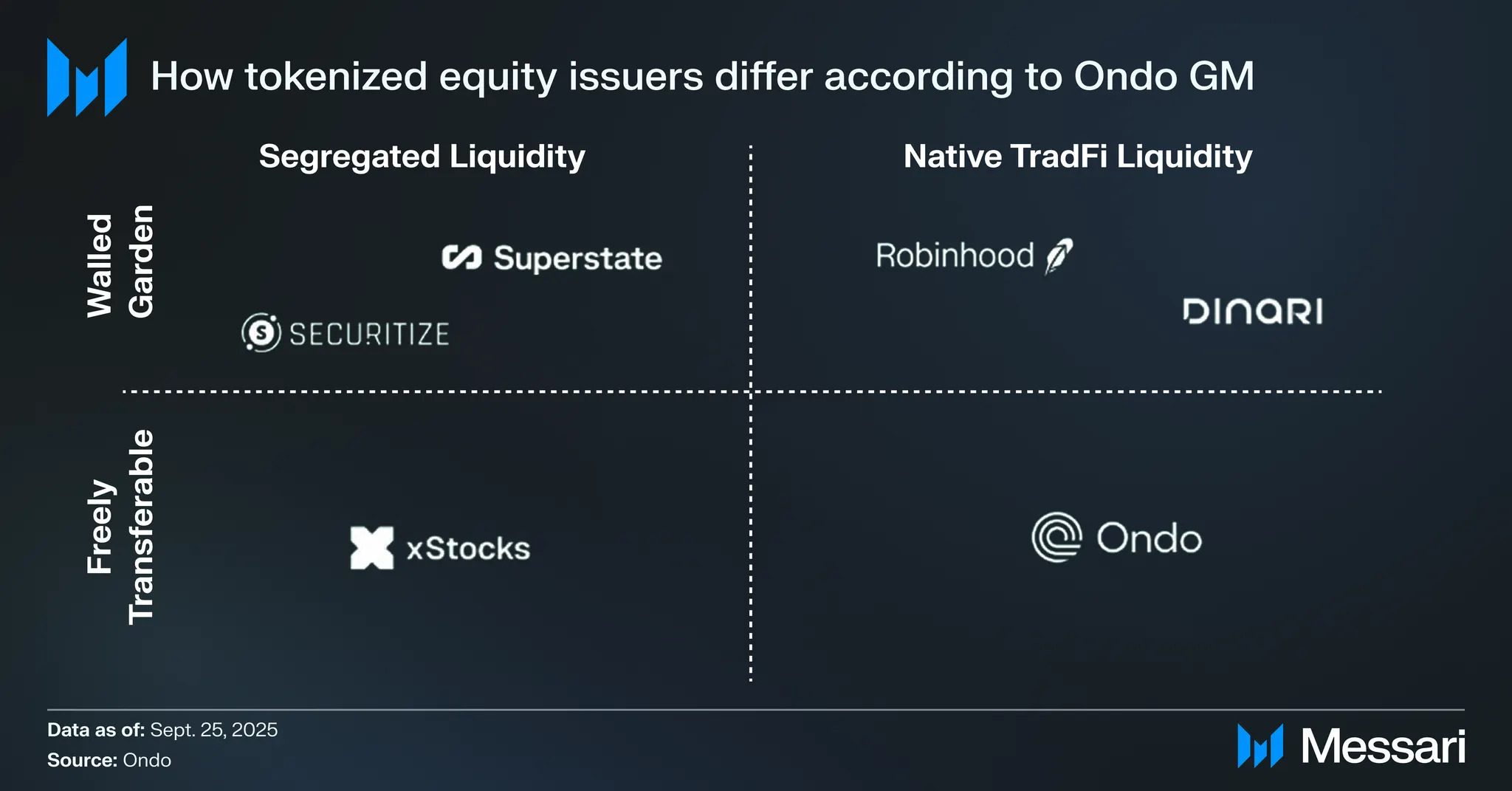 From Wall Street to DeFi: Ondo GM’s Breakout Month | Messari